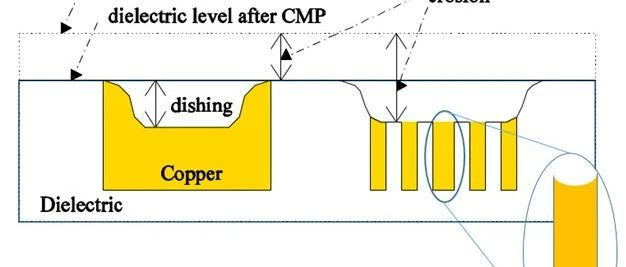 cmp工艺中的dishing（凹陷）与ersion（腐蚀） - 知乎
