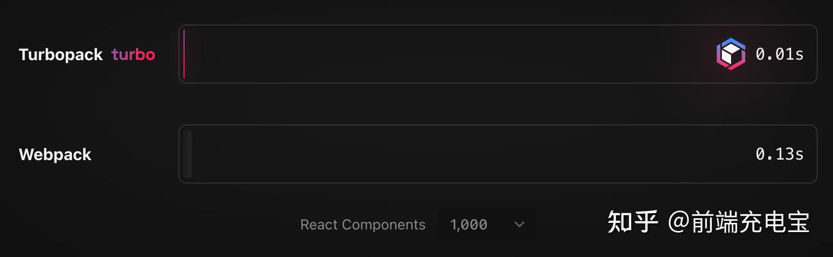 如何评价Vercel发布的Turbopack，是否可以挑战Webpack和Vite？ - 知乎