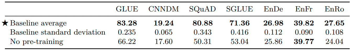 T5: 文本到文本统一建模,一个模型适用所有NLP任务 - 知乎