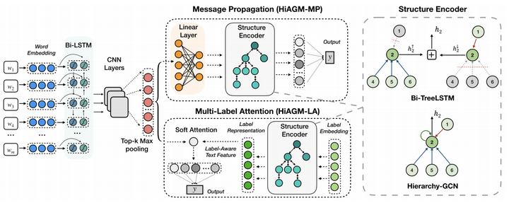 ACL2020论文分享：基于层次感知的全局模型进行层级性文本分类 - 知乎