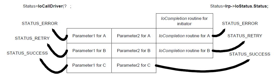 操作IRP: 所有驱动开发人员都要知道的知识 (Draft) - 知乎