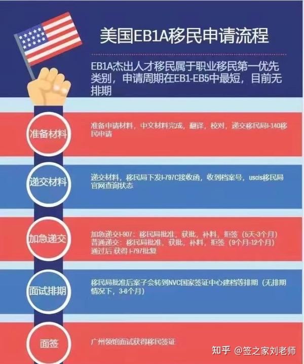 美国EB1A移民步骤有哪些？需要哪几步？ - 知乎