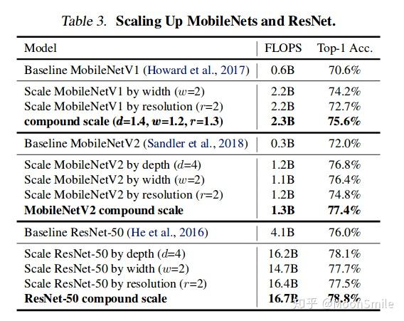 令人拍案叫绝的EfficientNet和EfficientDet - 知乎