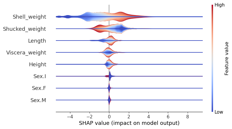 新 SHAP 图：Violin 和 Heatmap - 知乎