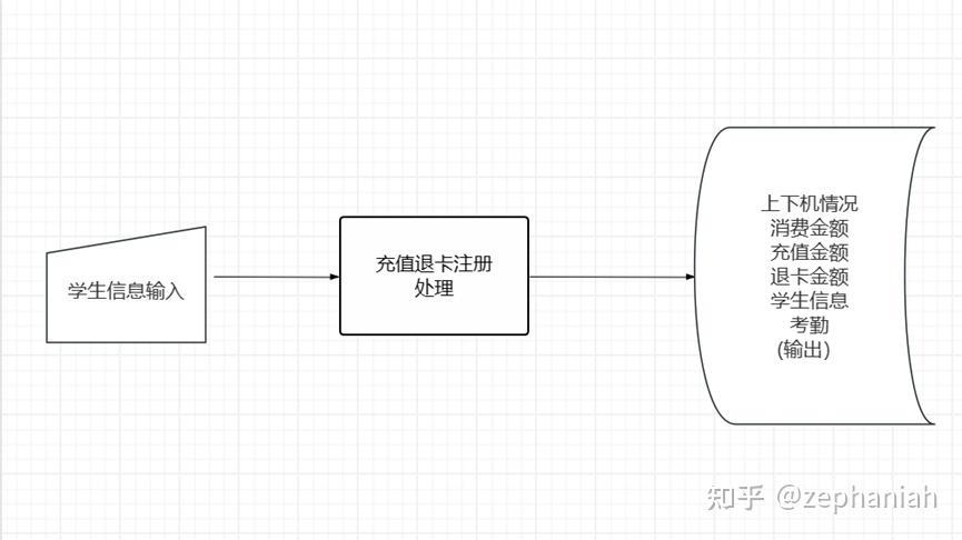 系统流程图，HIPO图，甘特图,数据流程图 - 知乎