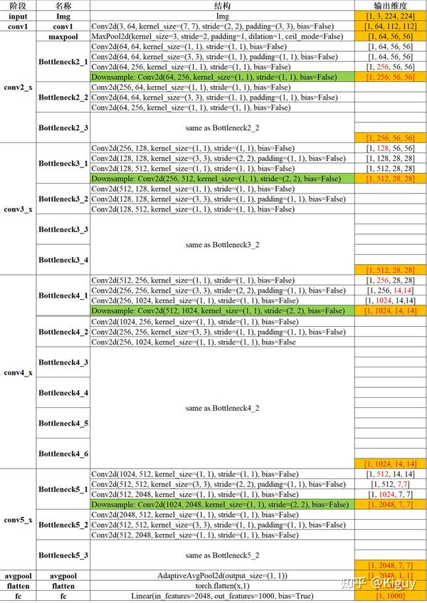 ResNet50 网络结构搭建(PyTorch) - 知乎