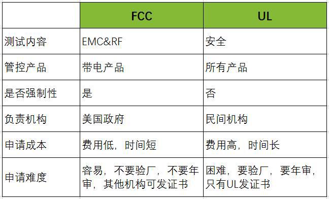 FCC和UL认证的区别 - 知乎