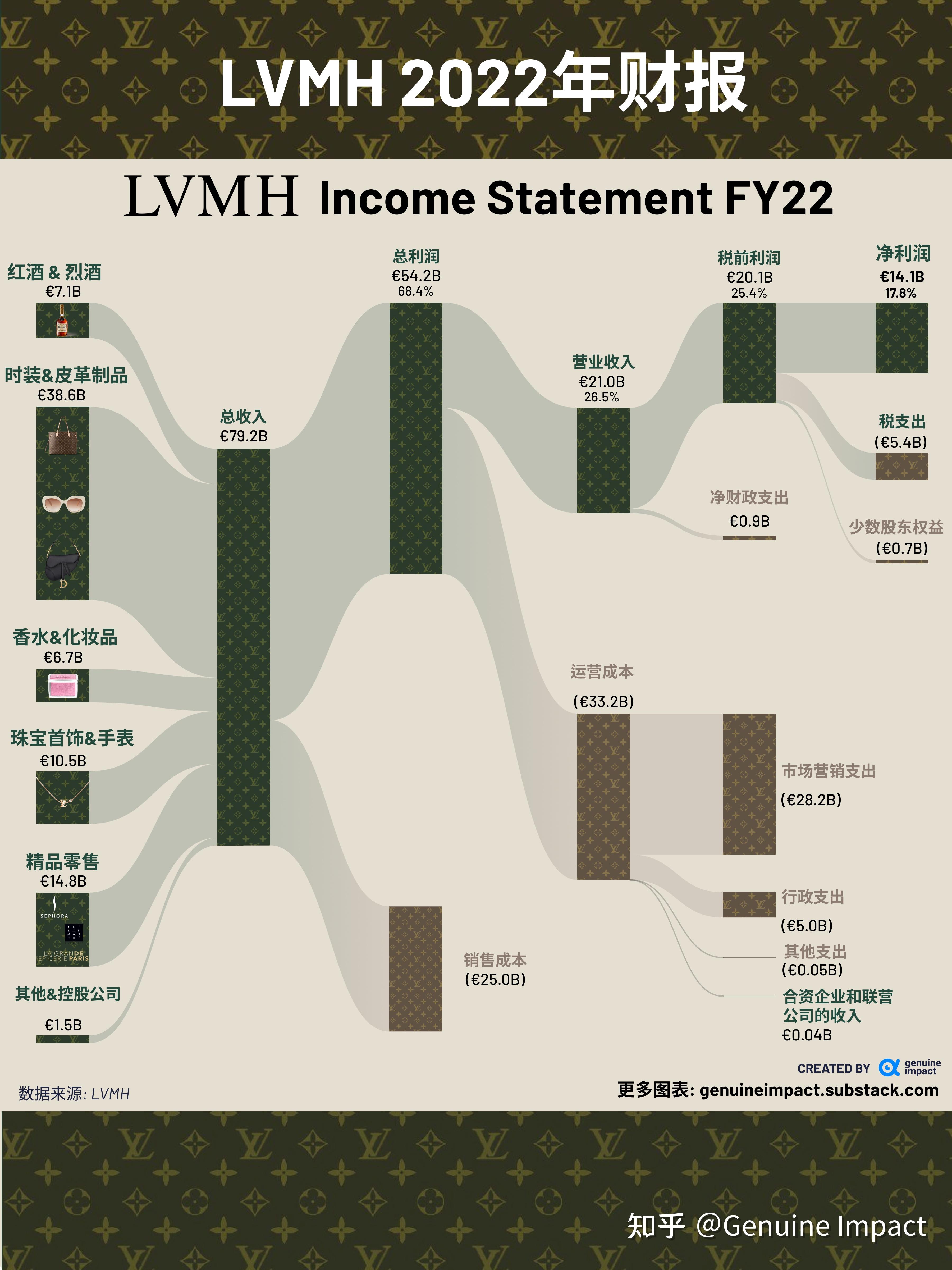 👜2023年世界首富阿诺特的LVMH财报分析👜 - 知乎