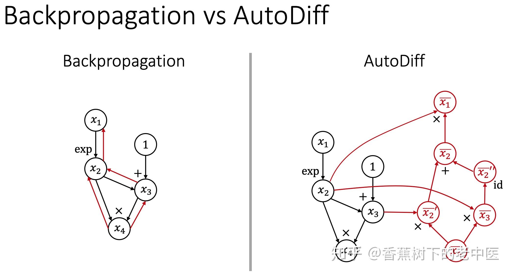 Lecture 4: Automatic Differentiation - 知乎