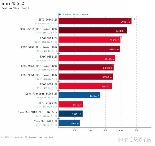 AMD EPYC 9684X Genoa-X HPC 性能基准测试分享 - 知乎