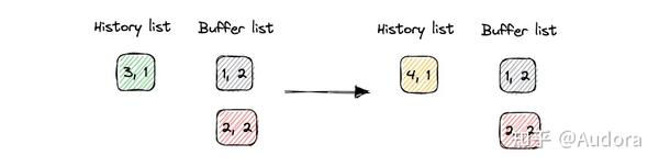 CMU 15-445 P1 LRU-K Replacement Policy - 知乎