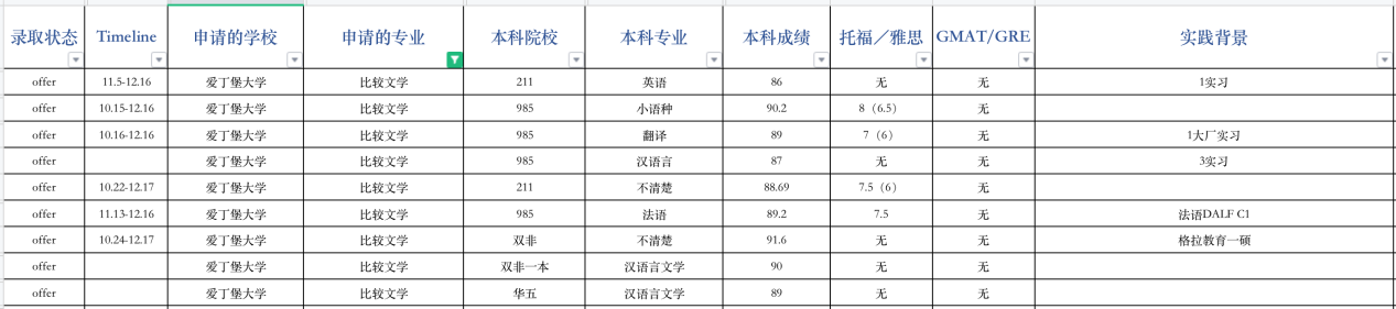 2022Fall爱丁堡大学offer/rej信息汇总（700+条真实录取案例） - 知乎
