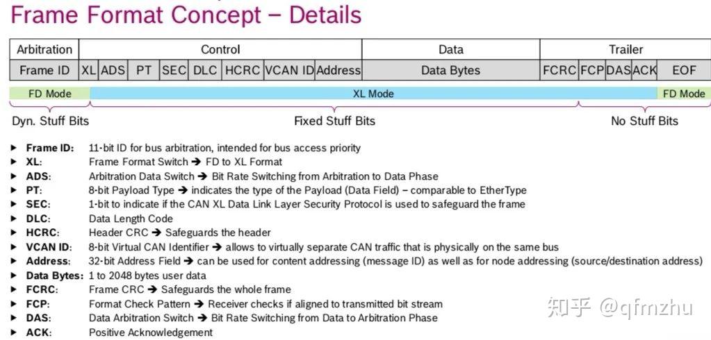 第三代CAN总线通信技术 – CAN XL - 知乎