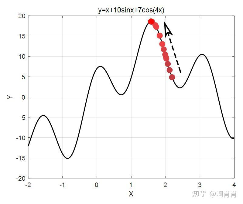 模拟退火（simulated Annealing Sa）算法 知乎