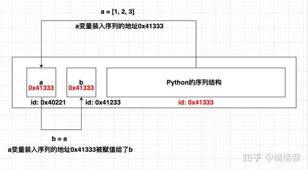 浅谈python可变序列的深浅拷贝 知乎
