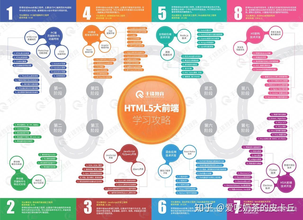 编程小白一样可以快速入门:html5大前端全套教程(视频 源码 学习路线图) 知乎