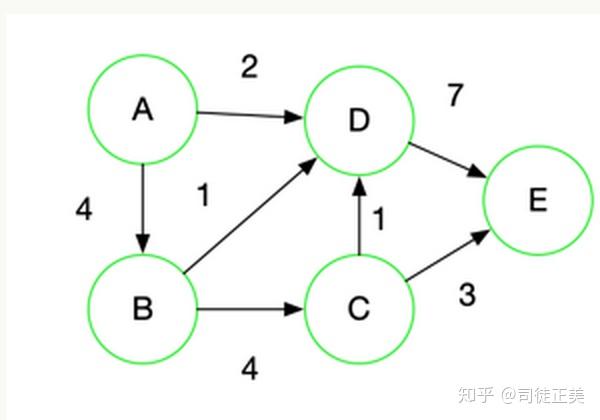 dijkstra算法 - 知乎