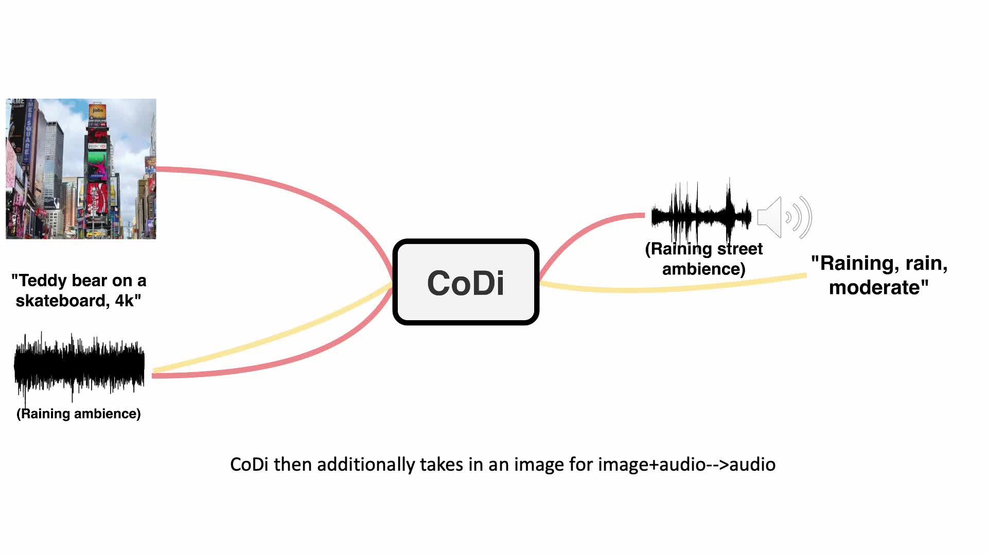 【AIGC第十九篇】CoDi：基于Composable Diffusion的多模态生成技术 - 知乎