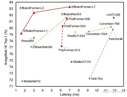 iPhone12实时运行的ViT | EfficientFormer：以MobileNet的速度运行视觉Transformer - 知乎
