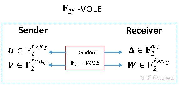 OT(extension)与VOLE - 知乎