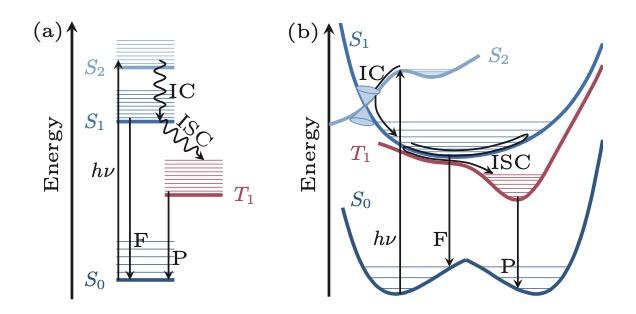 MPOC 笔记 第十六章 （2） Jablonski 图-1 - 知乎