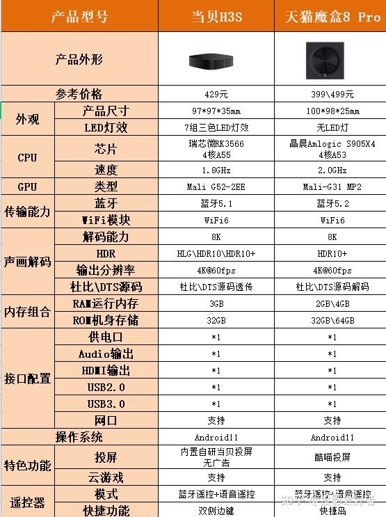 400元左右电视盒子性能天花板！当贝H3S和天猫魔盒8Pro选哪个？ - 知乎