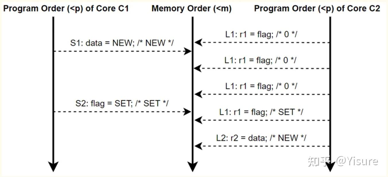 一文读懂Memory consistency model (内存模型) - 知乎