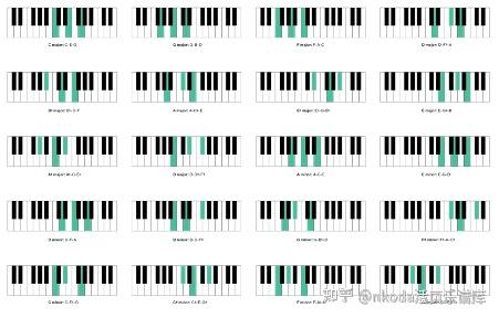钢琴和弦完整指南 - 知乎