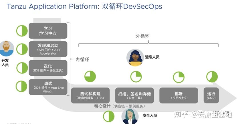 新一代 PaaS 平台 Tanzu Application Platform初探 - 知乎