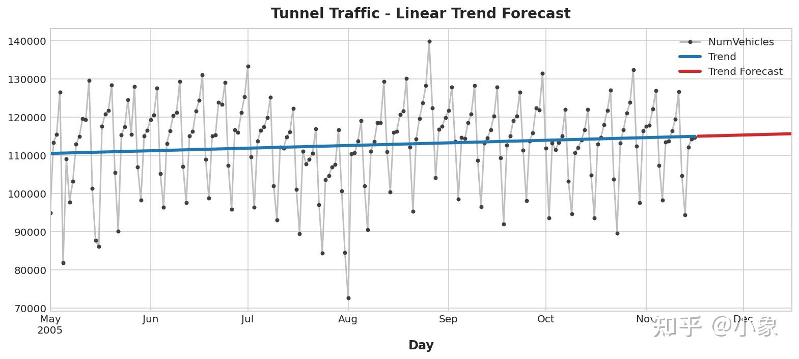 时间序列(Time Series)入门二----Trend - 知乎