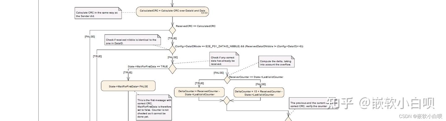 Autosar CAN开发08（Autosar的E2E开发-----以E2E Profile01为例） - 知乎