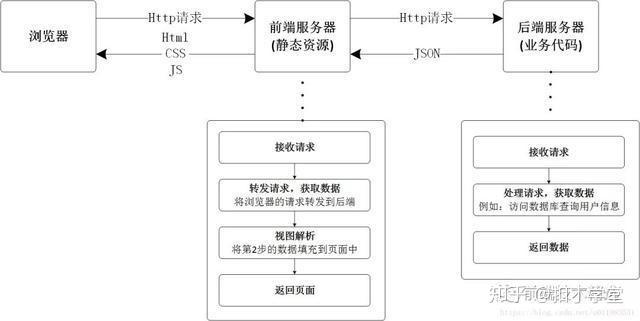 前后端分离架构：web 实现前后端分离，前后端解耦 知乎