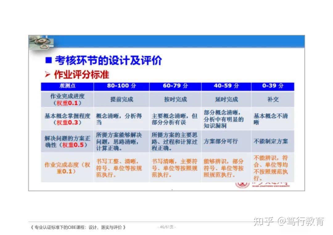 PPT分享丨专业认证标准下的OBE课程设计落实与评价 - 知乎