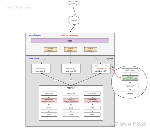 探索惊群 ⑥ - nginx - reuseport - 知乎