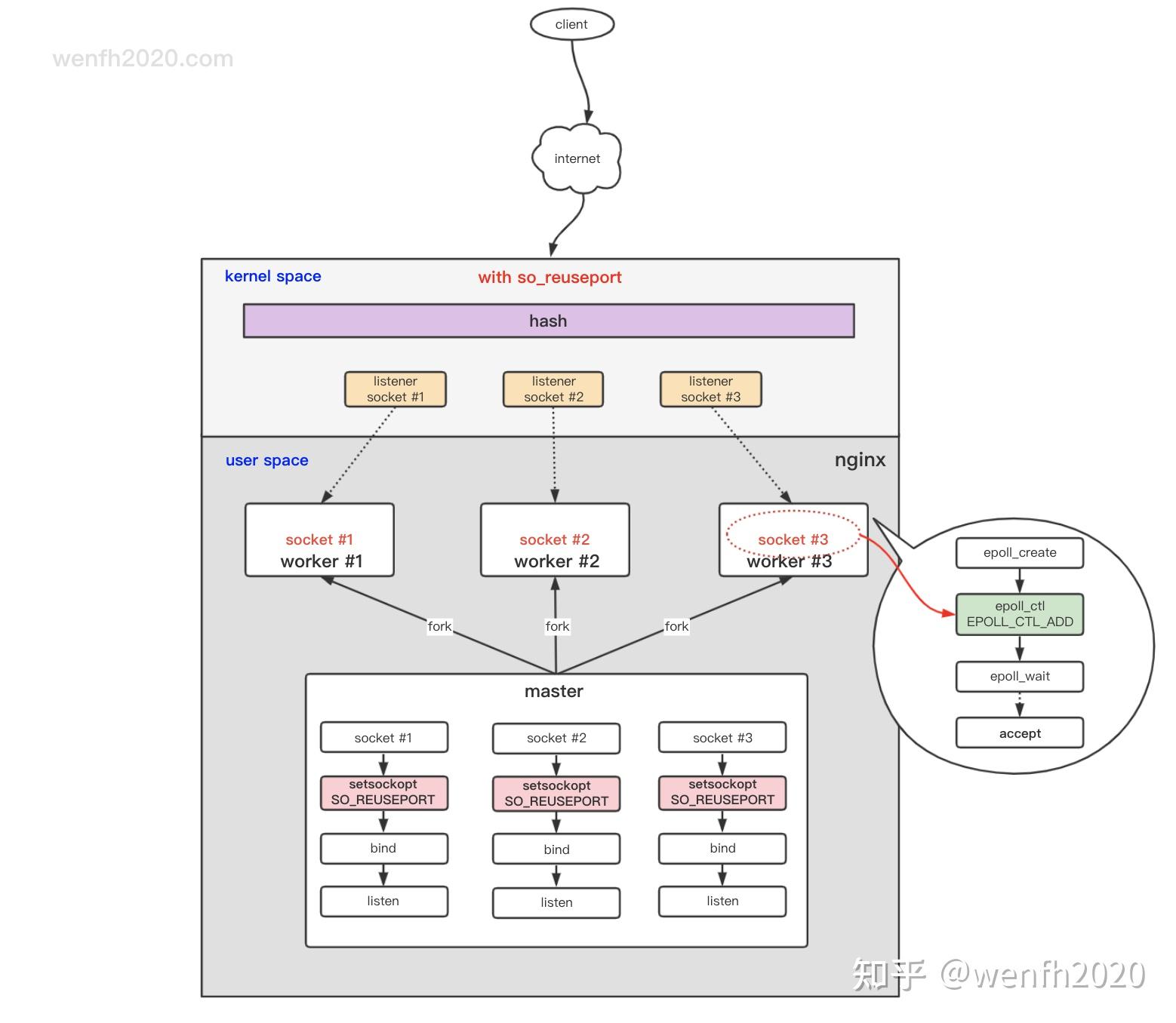 探索惊群 ⑥ - nginx - reuseport - 知乎