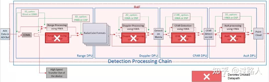 TI 毫米波雷达软件架构分析（一）总述 - 知乎