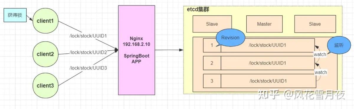 etcd：一款比Redis更骚的分布式锁的实现方式！用它 - 知乎