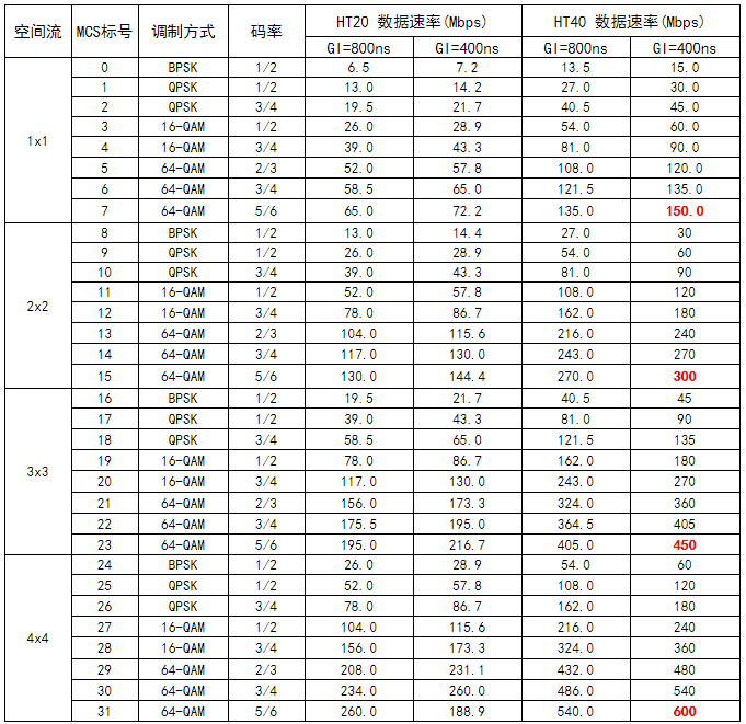 劝你收藏！802.11n、ac、ax MCS速率表（最全） - 知乎