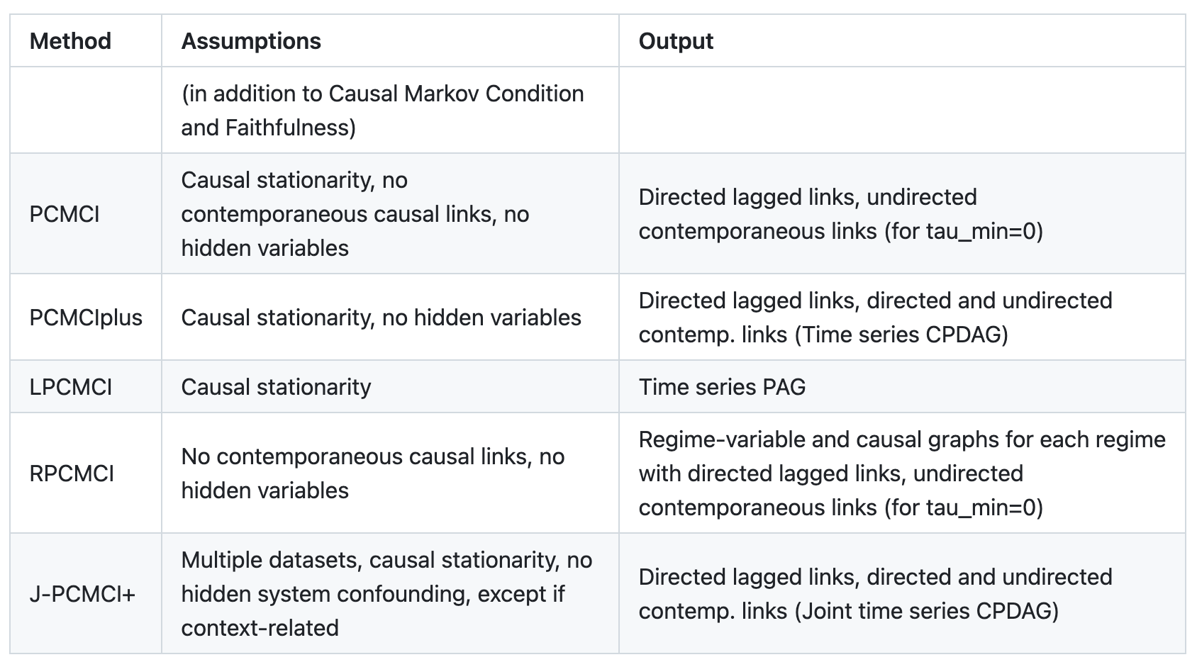 因果发现PCMCI 算法简述、Tigramite库的简单实践 - 知乎