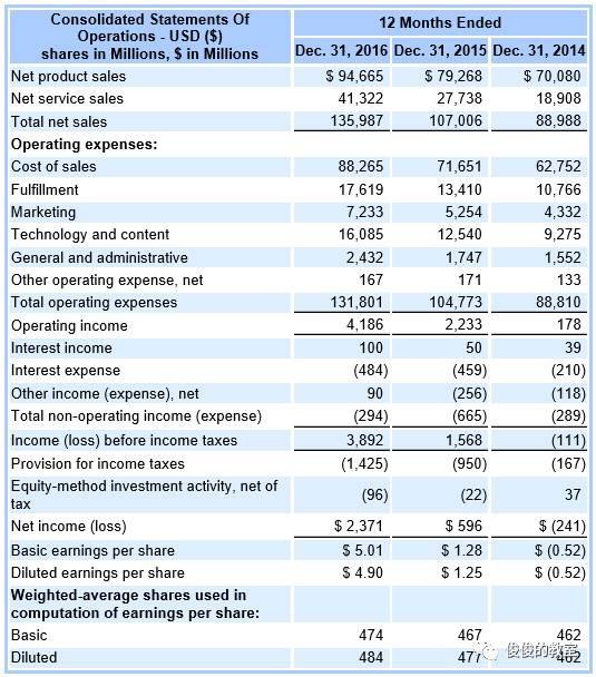 【US GAAP】美国的财务报表长啥样？ - 知乎