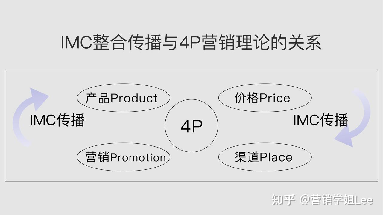 IMC整合营销传播理论详解 - 知乎