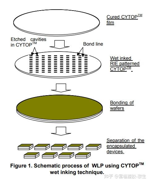 CYTOP的粘合强度特性：低温晶圆级封装 - 知乎