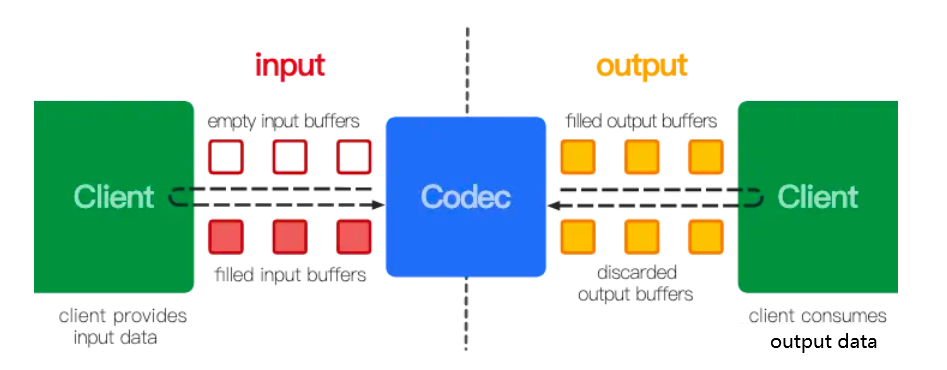 给Android工程师的音视频教程之一文弄懂MediaCodec - 知乎
