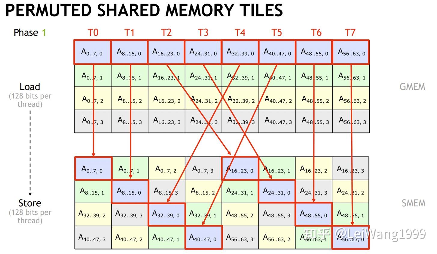 怎样理解tvm里的storage_align schedule? - 知乎