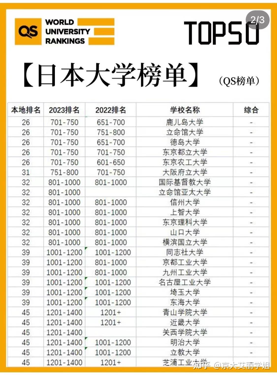 日本大学2023年qs 排名 - 知乎