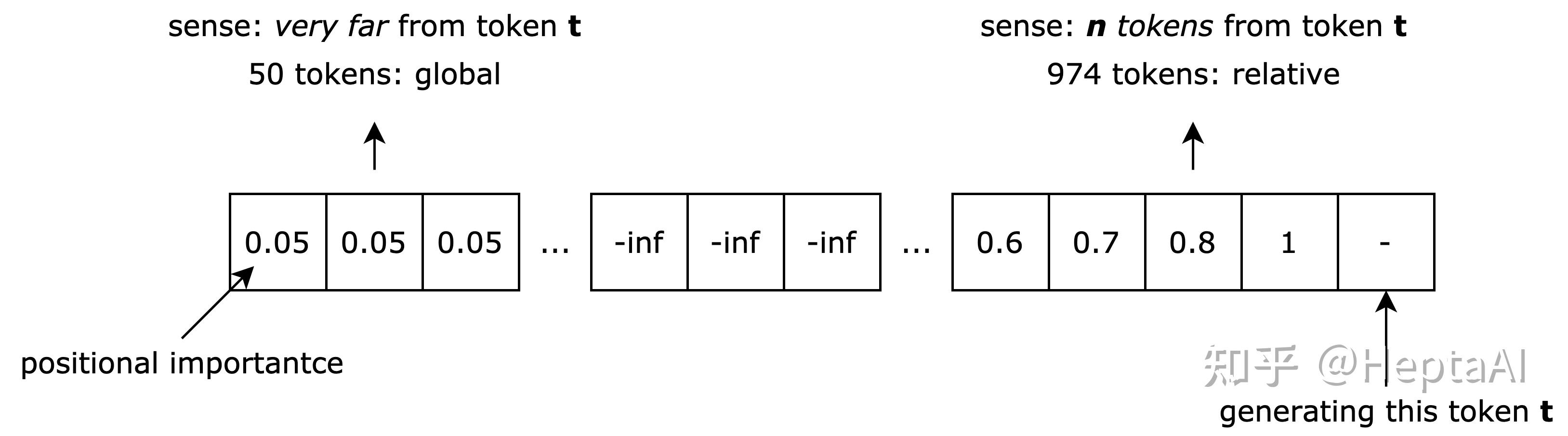 如何理解Transformer论文中的positional encoding，和三角函数有什么关系？ - 知乎