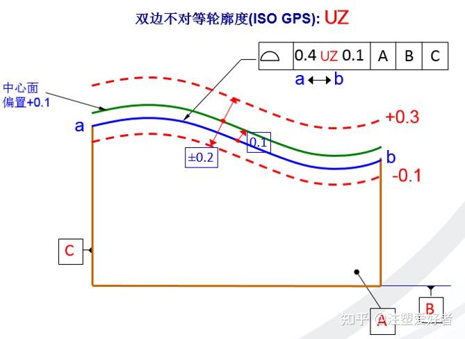 不对称轮廓度符号CZ-SZ-UZ-OZ-UF-CF-CT-详解 - 知乎