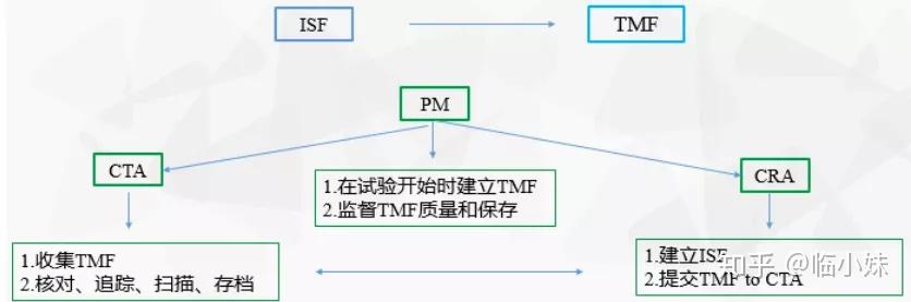 ISF管理的一些经验分享 - 知乎