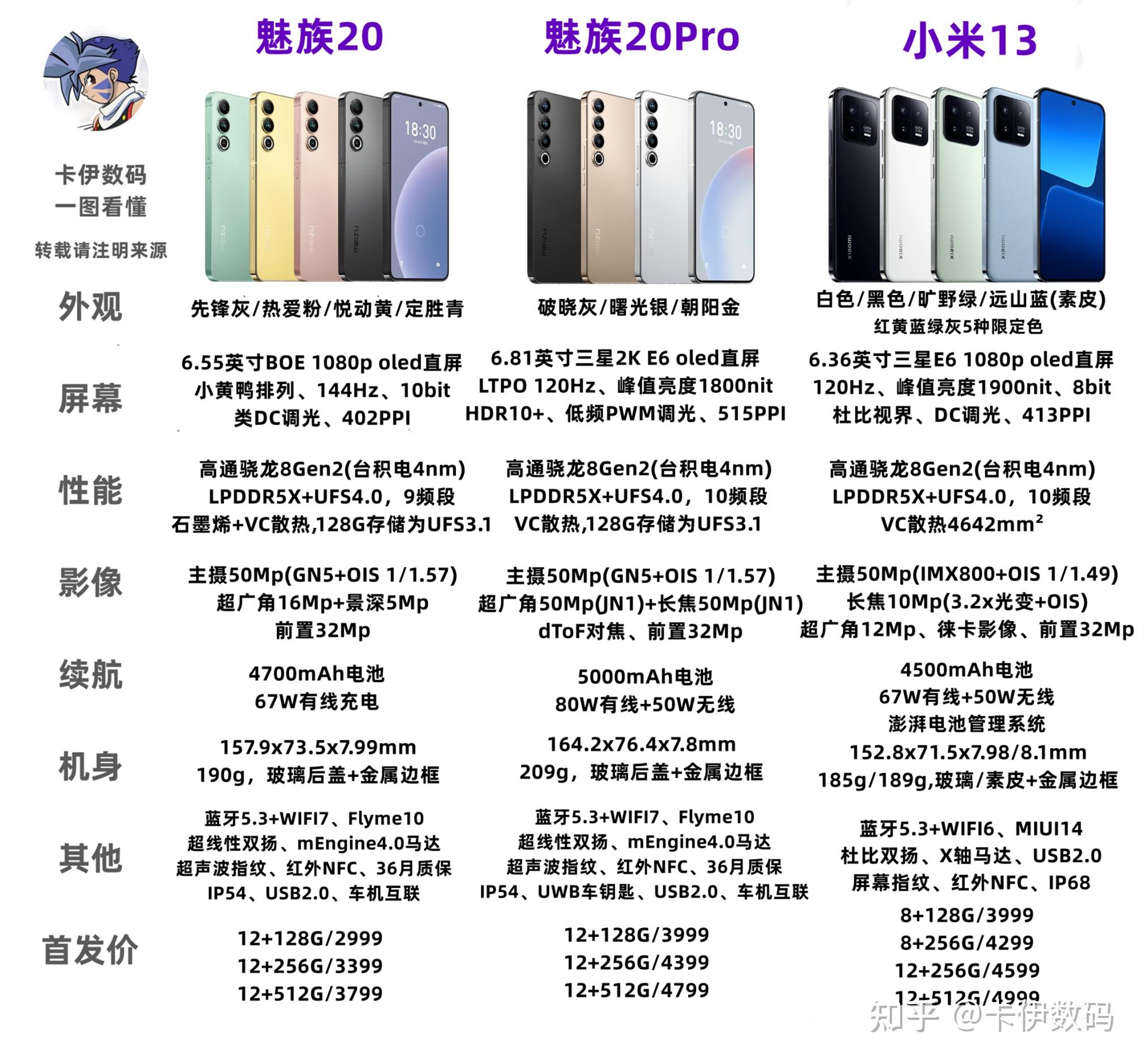 冤家路窄，小米13标准版和魅族20Pro超详细参数对比，如何选择？ - 知乎