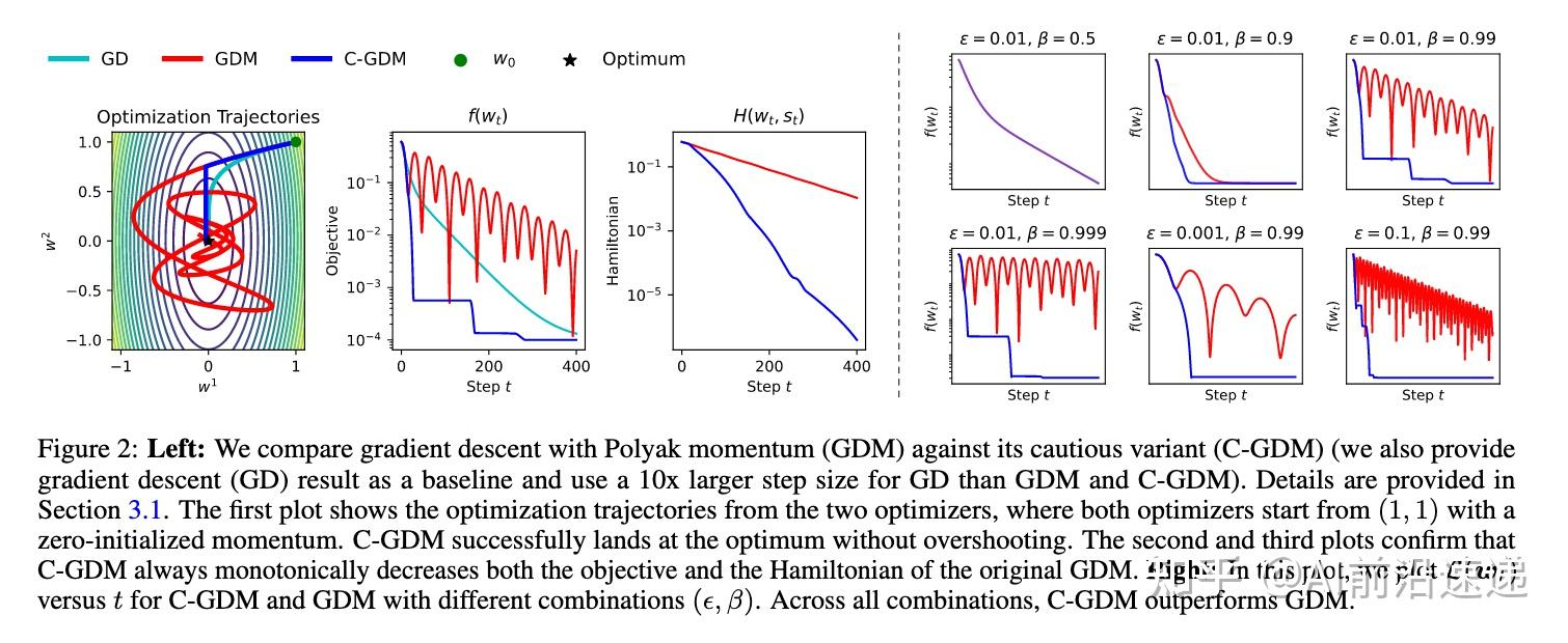 从 AdamW 到 C-AdamW ：训练更稳，只需一行代码即可提升训练效果！ - 知乎